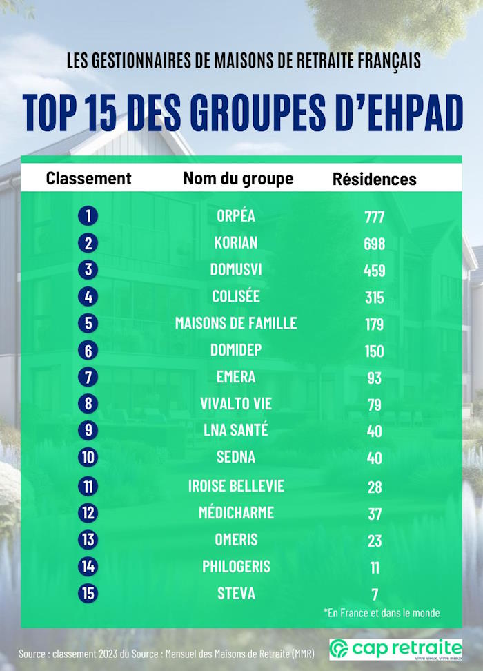 Top 15 des groupes d'EHPAD en France | Cap Retraite