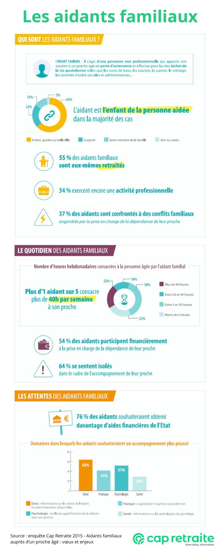 Aidant familial : statut, aides et salaire - Cap Retraite