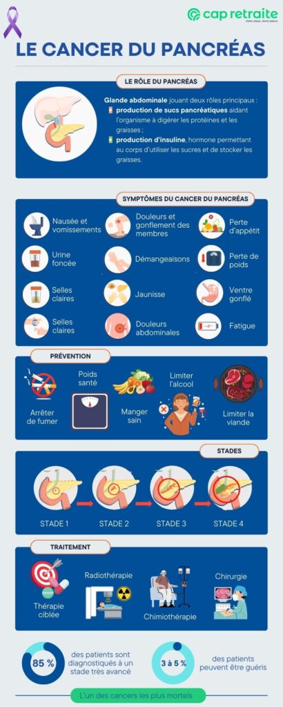 Cancer du pancréas : symptômes et causes- Cap Retraite