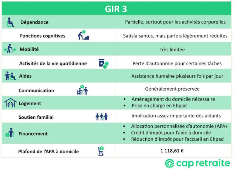GIR 3 : définition, explication et montant de l’APA - Cap Retraite