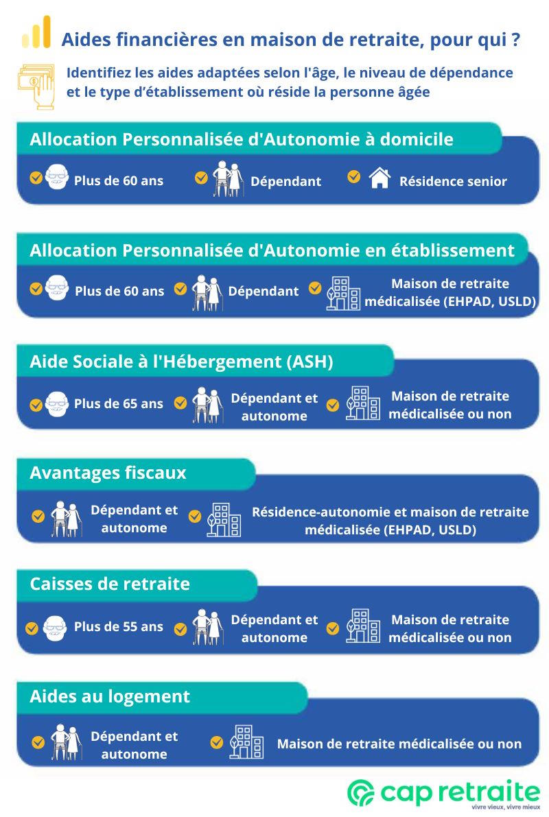 Aide financière en maison de retraite et Ehpad | Cap Retraite