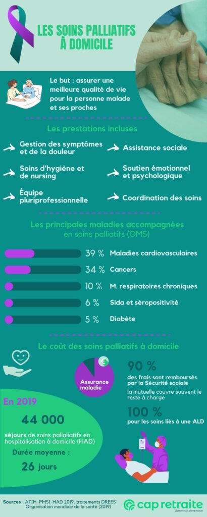 Soins palliatifs à domicile : conditions et coût