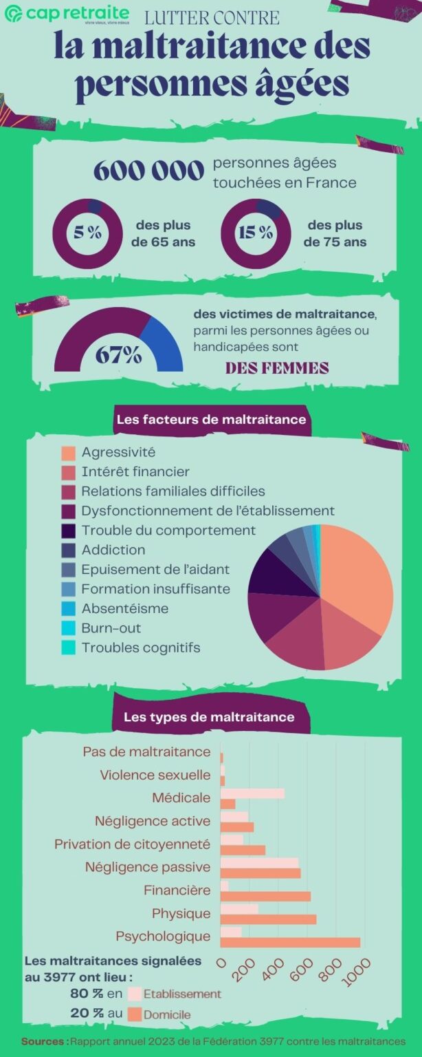 Maltraitance des personnes âgées : les différents types | Cap Retraite