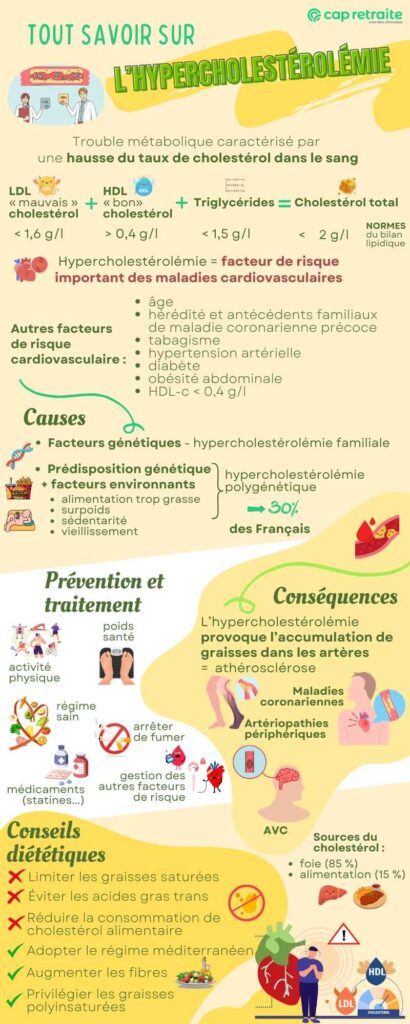 Guide de l’hypercholestérolémie ou taux de cholestérol élevé