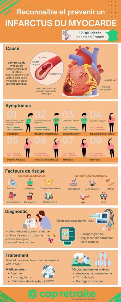 L’infarctus du myocarde : symptômes et prise en charge