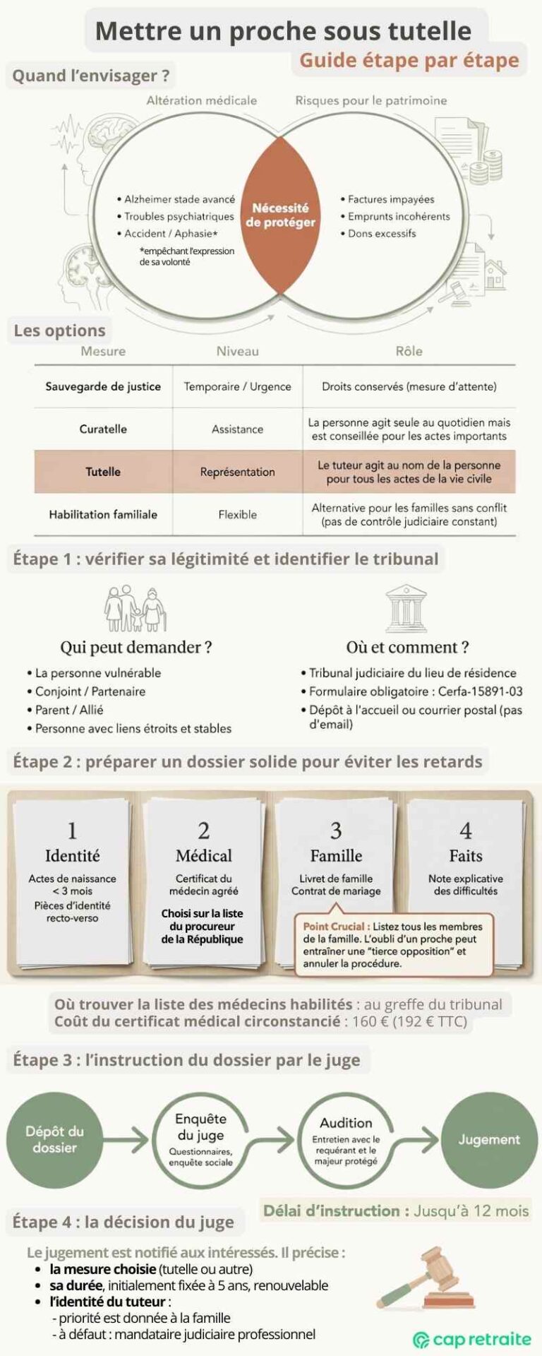 Mettre Sous Tutelle Une Personne Age